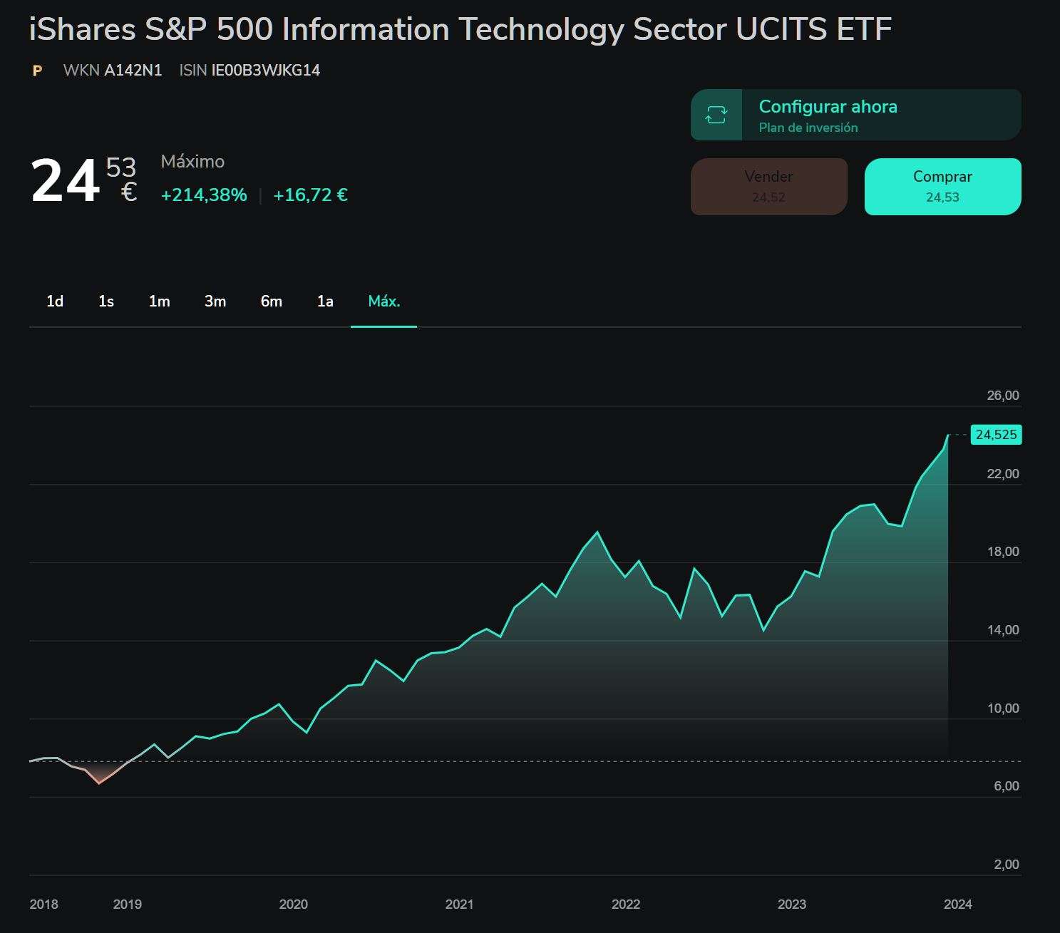 Los 6 Mejores ETFs para INVERTIR en el S&P 500 » DineroCurrante
